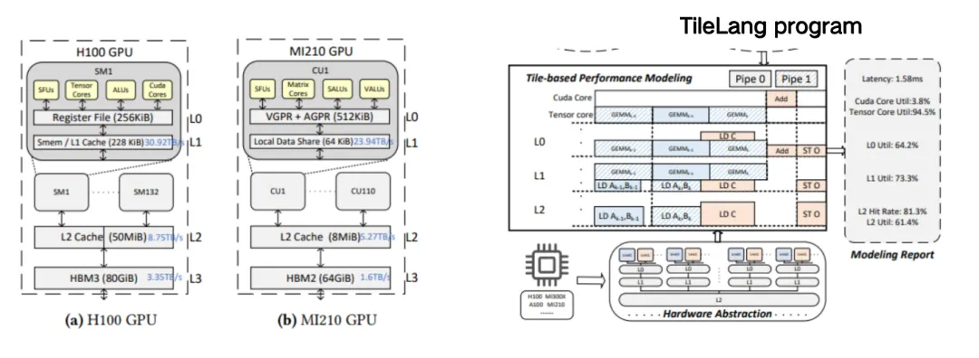Tile级原语与自动推理机制融合，TileAI社区发起人深度剖析TileLang核心技术与优势 - 知乎