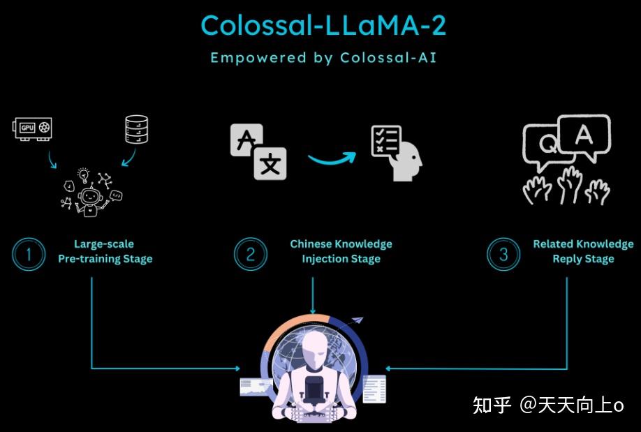 LLM/夸父Colossal-LLaMA-2 7B----中文LLaMA-2----从头预训练大模型的低成本增量预训练 - 知乎