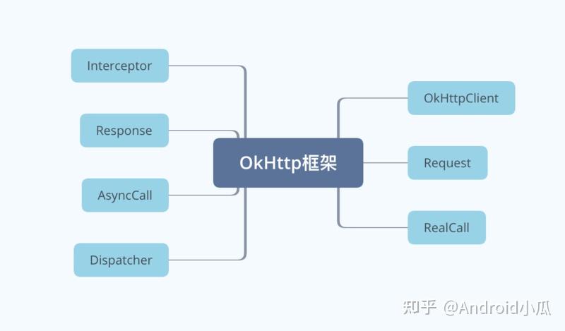 “终于懂了！” 系列：OkHttp源码解析！ - 知乎