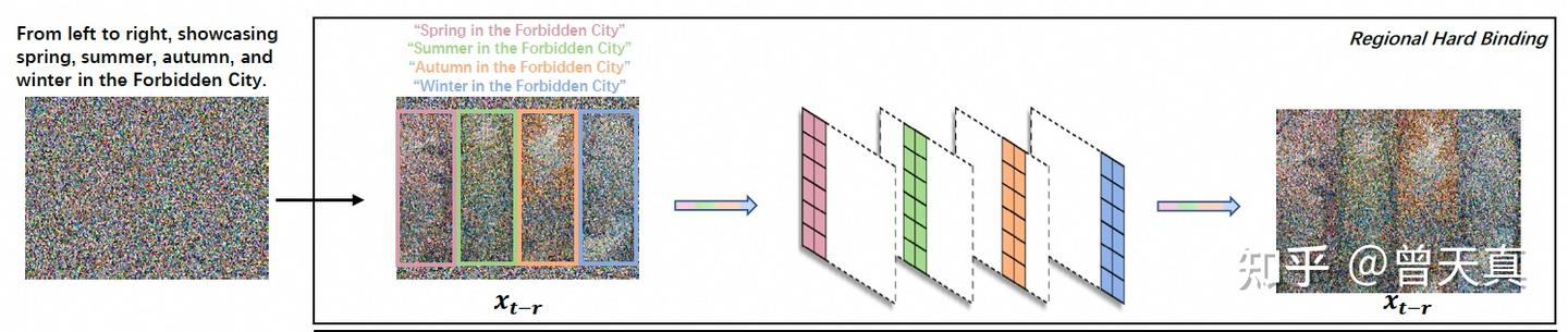 【AIGC-扩散模型系列36】RAG-Diffusion：Region-Aware Generation 也是RAG，实现准确语义理解&精确 ...