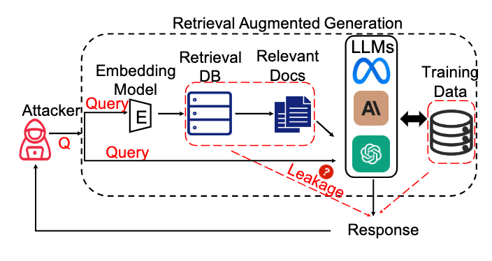 RAG 隐私泄露攻击 | The Good and The Bad: Exploring Privacy Issues in ...