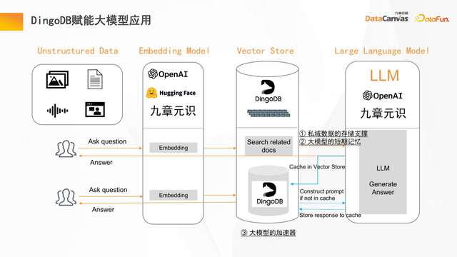 大模型时代，新一代向量数据库的探索应用-DingoDB - 知乎