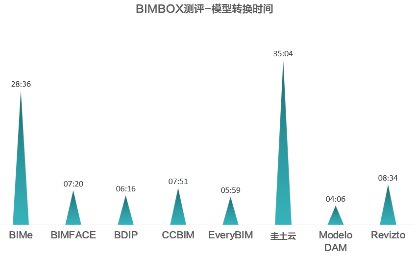 BIMBOX：8个BIM云平台暴力拆解对比 - 知乎