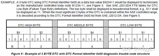 什么是DTC 关于SAE J2012 DTC的定义 - 知乎