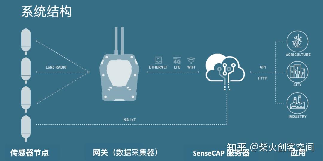 一文详解LoRa，内附入门指南！ - 知乎