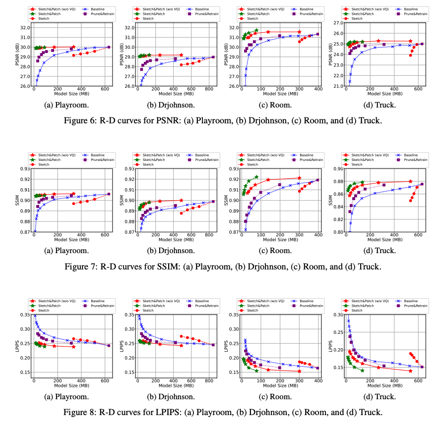 NeRF/3DGS&Beyond2.5（DBS，3DGS^2，MW-GS，Trick-GS，GaussianToken，Dense-SfM ...