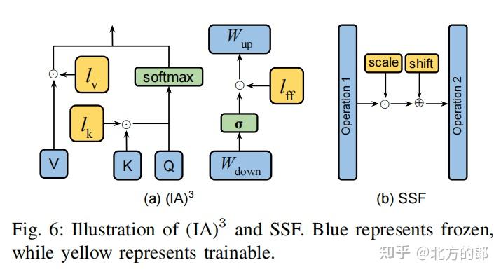 Parameter-Efficient Fine-Tuning:PEFT技术综述：算法的进展与挑战 - 知乎