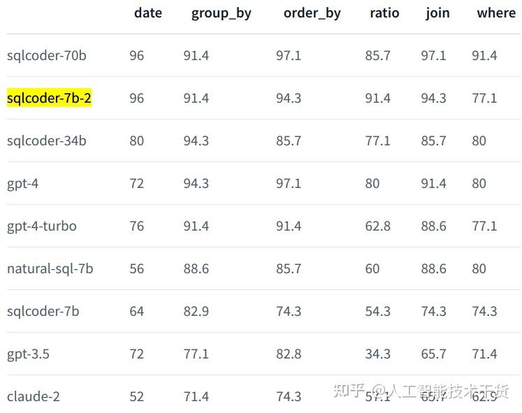 别再问sqlcoder-7b-2是否适用于中文表格了！ - 知乎