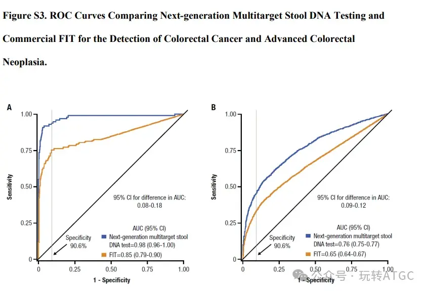 美国肠癌早筛：Guardant Shield: 我用上了NGS，模型搞这么复杂都没干过就几个靶点的Cologuard。。 - 知乎