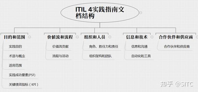 数字化转型如何用好ITIL4的34个业务实践指南来指导落地实操 - 知乎