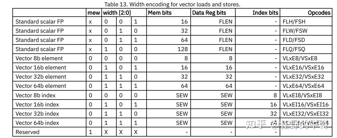 RISC-V Vector的load/store - 知乎