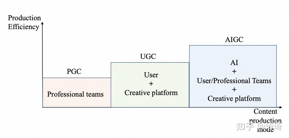 AI-Generated Content (AIGC)核心技术概览 - 知乎