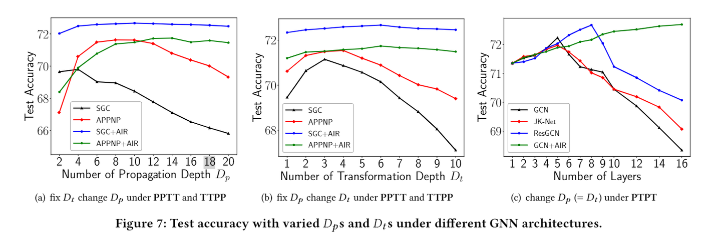 论文笔记 | KDD 2022 | Model Degradation Hinders Deep Graph Neural Networks - 知乎