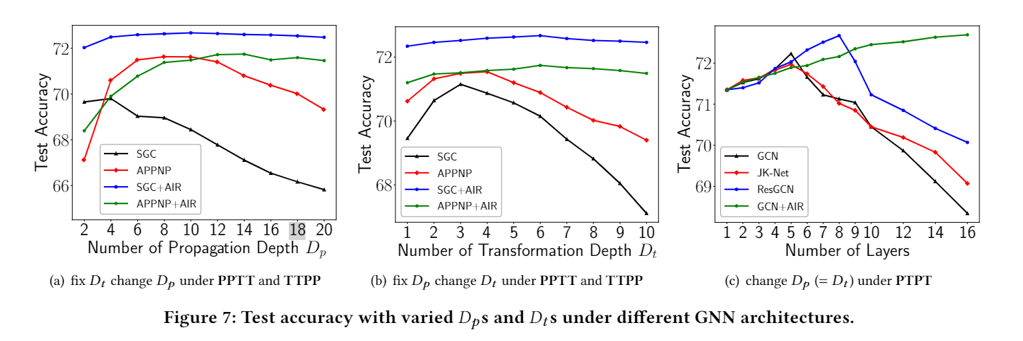 论文笔记 | KDD 2022 | Model Degradation Hinders Deep Graph Neural Networks - 知乎