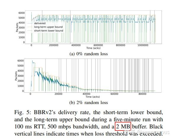 BBRv2，v3 吞吐为什么不如 BBRv1 - 知乎