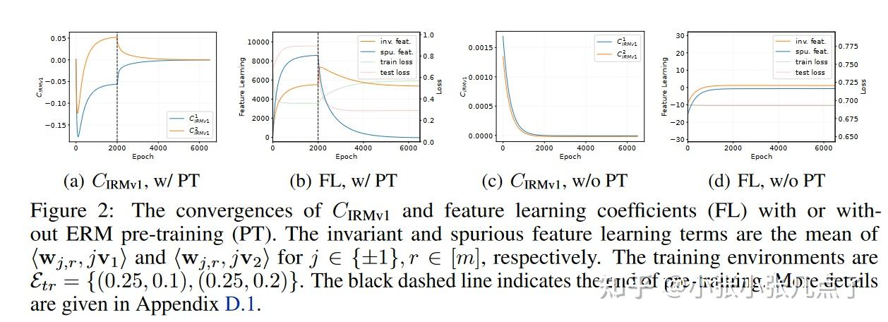 Understanding and Improving Feature Learning for Out-of-Distribution Generalization - 知乎