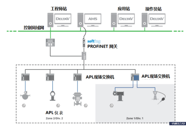 PROFINET over Ethernet-APL 控制系统（完）——PROFINET over APL的应用 - 知乎