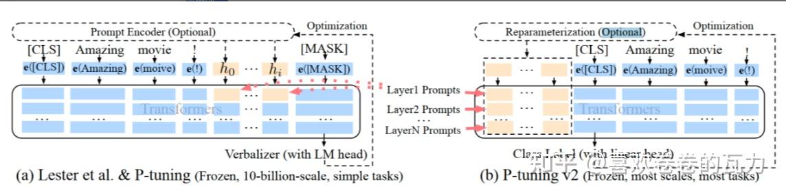 大模型微调实践——Prefix tuning与P-tuning v2的原理、区别与代码解析最终章 - 知乎
