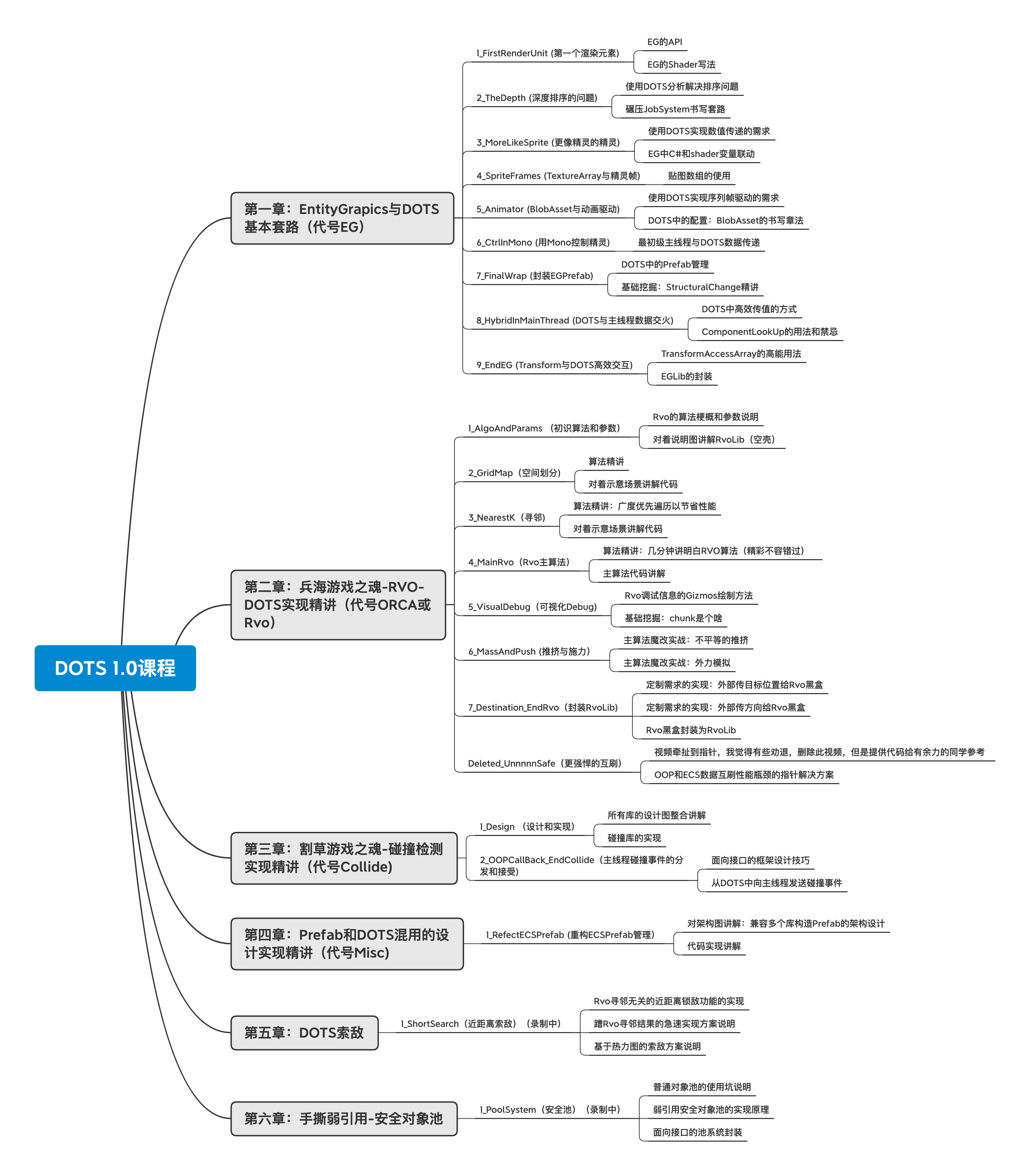 十万人斩！！！DOTS1.0实战教程首章试读 - UWATech - 博客园
