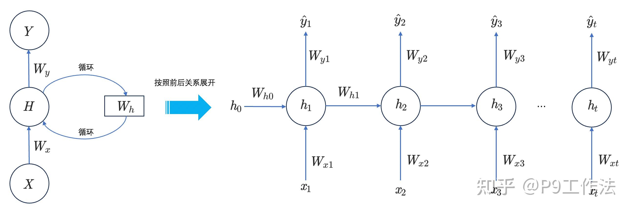 一文搞懂循环神经网络 - 知乎