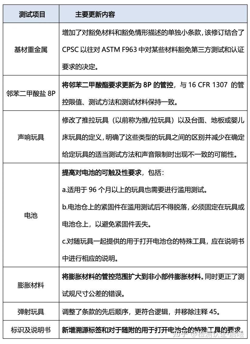 解析美国最新玩具安全标准ASTM F963-23 - 知乎