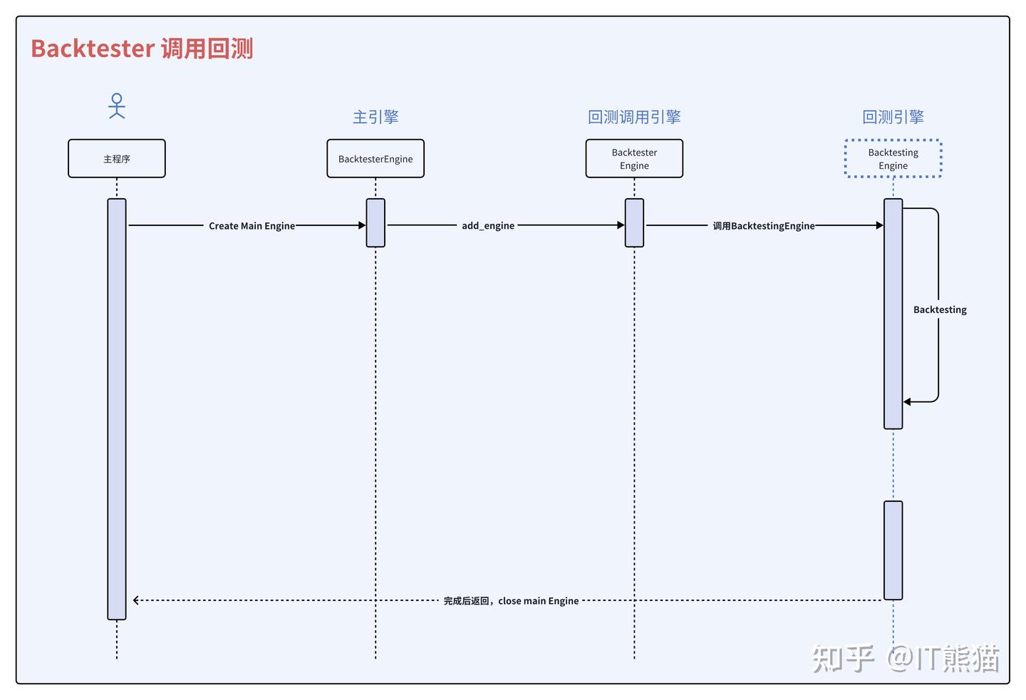 VNPY3.0解析——回测执行和优化思路 - 知乎