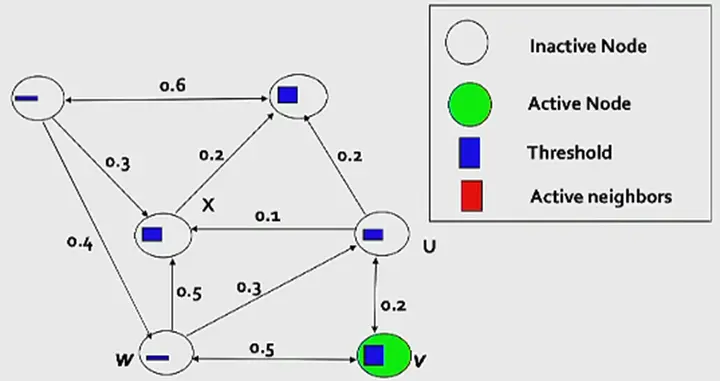 线性阈值(Linear Threshold)模型的原理及代码实现 - 知乎