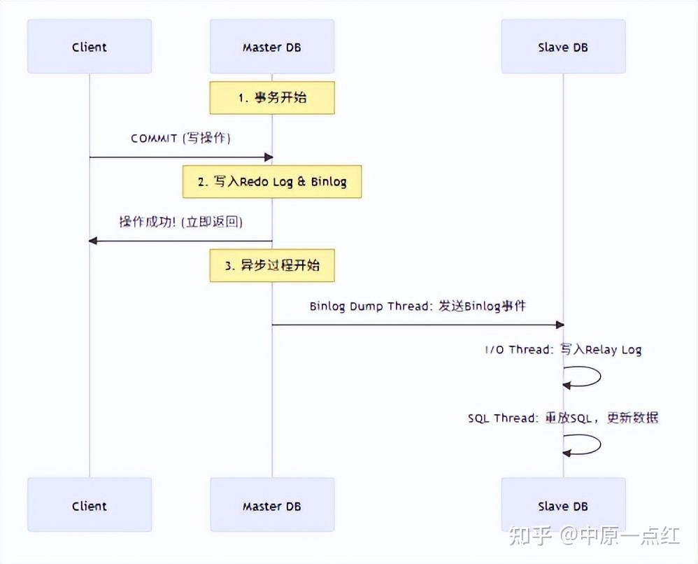 MySql数据库同步技术：构建高可用架构的基石 - 知乎