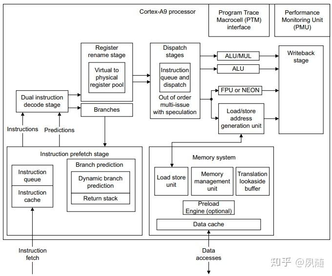Cortex-A9之Performance Monitoring Unit（性能监测单元） - 知乎