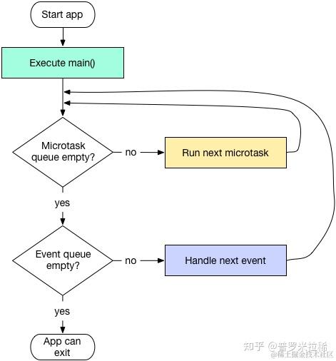 详解 Flutter engine多线程、Dart isolate和异步 - 知乎