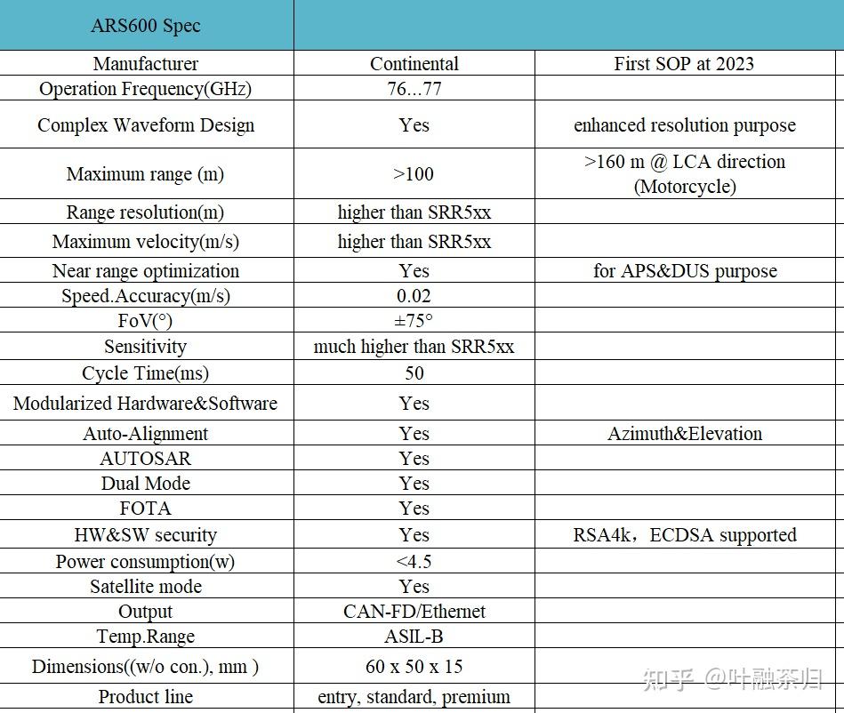 行业 I 下一代角雷达-从ARS600说起 - 知乎