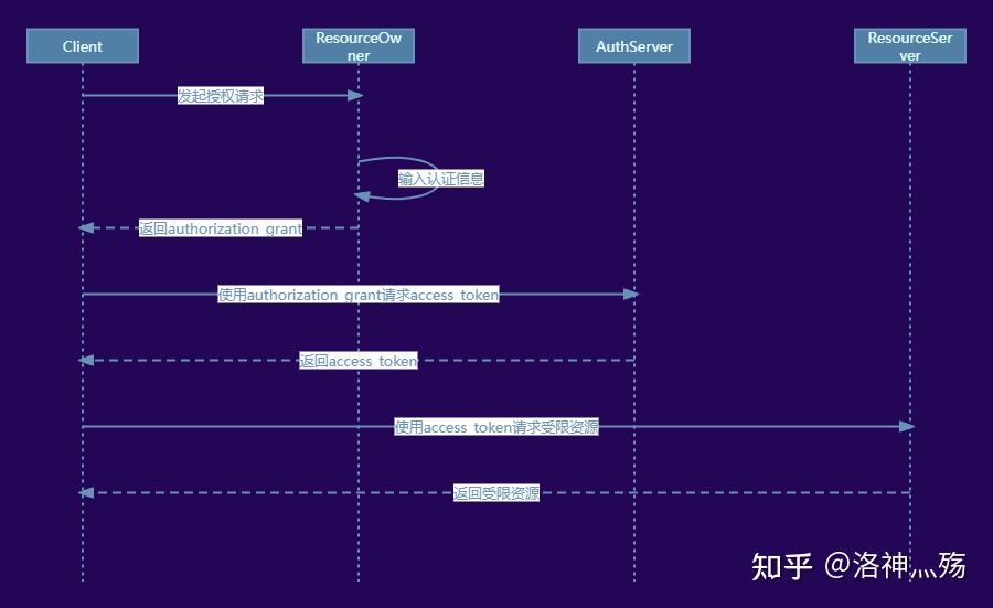 【揭秘OAuth协议 — Java安全认证框架的核心基石】 从初识到精通，带你领略OAuth协议的奥秘，告别SSO的迷茫与困惑 - 知乎