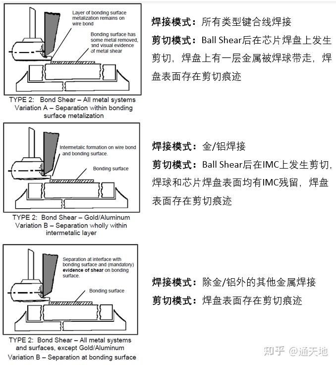 Wire Bond Shear失效标准--键合金丝做完推力后铝垫上是否必须有残金？ - 知乎