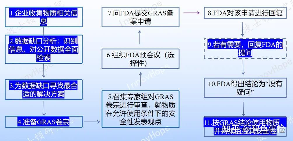 从国产麦角硫因突围FDA，拆解GRAS认证背后的技术破局 - 知乎