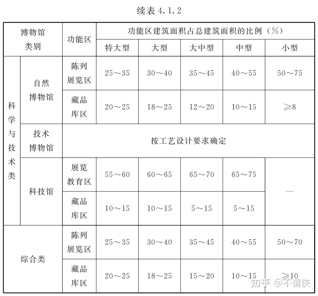 JGJ66-2015 博物馆建筑设计规范 - 知乎
