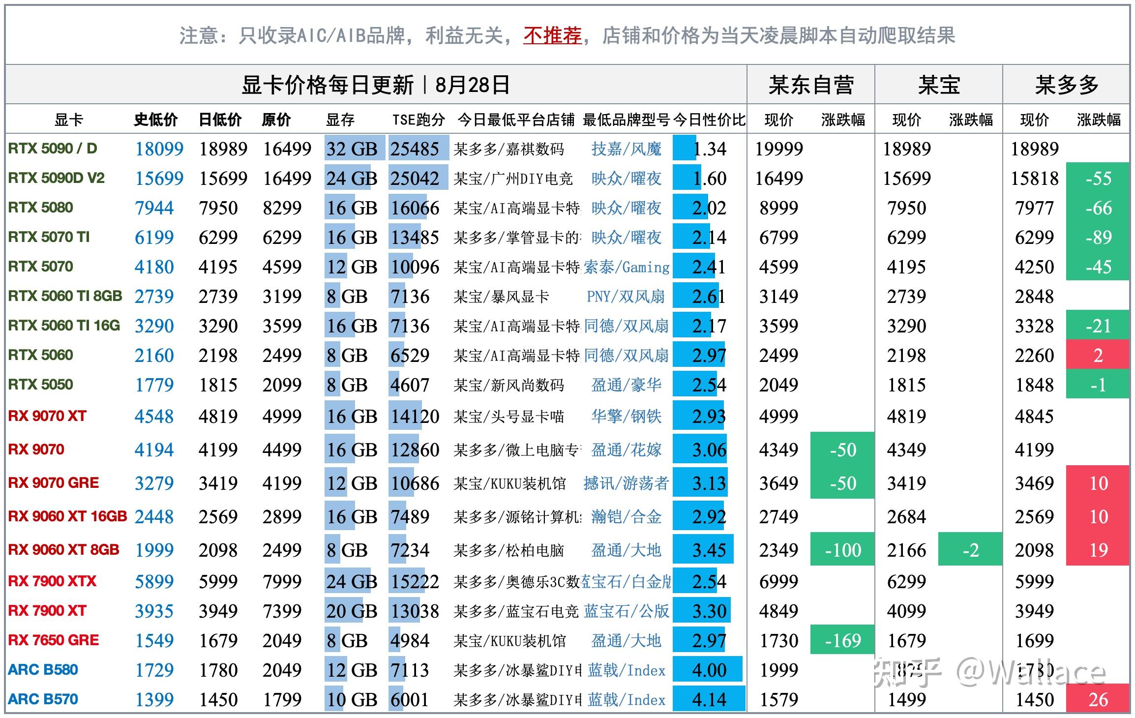 AMD UDNA / RDNA5规格曝光：A卡旗舰回来了？显卡日报8月28日 - 知乎