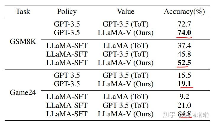 OpenAI o1相关论文---把AlphaGo Zero完整迁移到大模型，结构复刻度：75% - 知乎