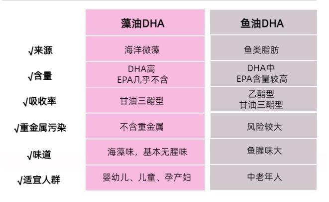 【DHA一篇讲清楚】DHA是智商税吗？怎么选择DHA品牌？孕妈和新手父母必看！ - 知乎