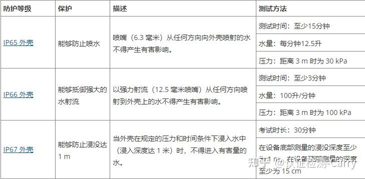 常见IP65、IP66和IP67、IP68防护等级外壳详解 - 知乎