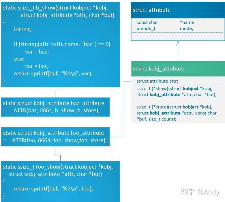 （一）总线设备驱动模型 kobject,ktype,kset - 知乎
