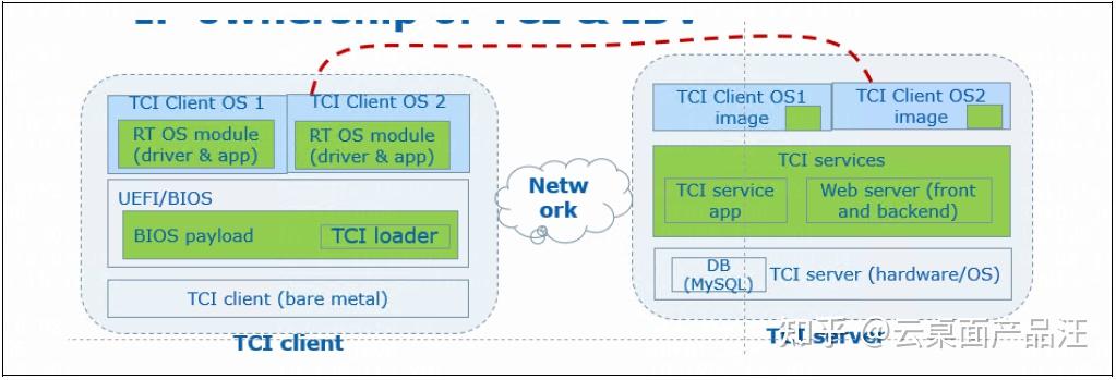 云桌面TCI（透明终端架构）入门指南 - 知乎