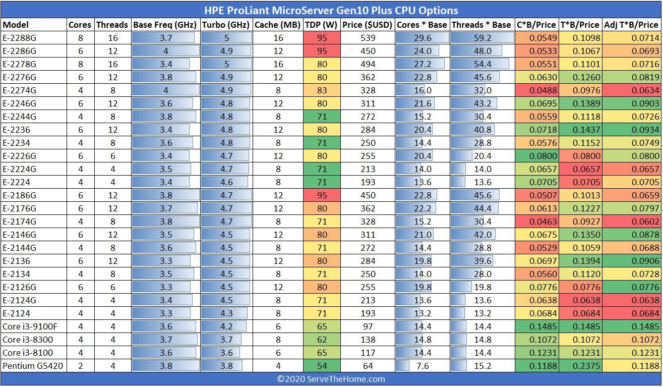 [翻译] HPE ProLiant 微服务器 Gen10 Plus 终极定制指南 - 知乎