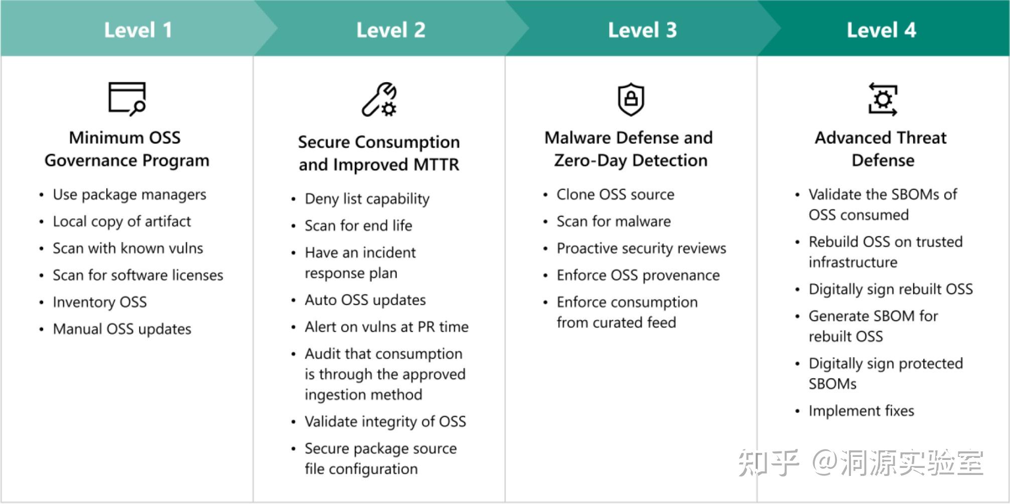 构建可信的开源软件供应链：微软OSS SSC框架最佳实践全解读 - 知乎