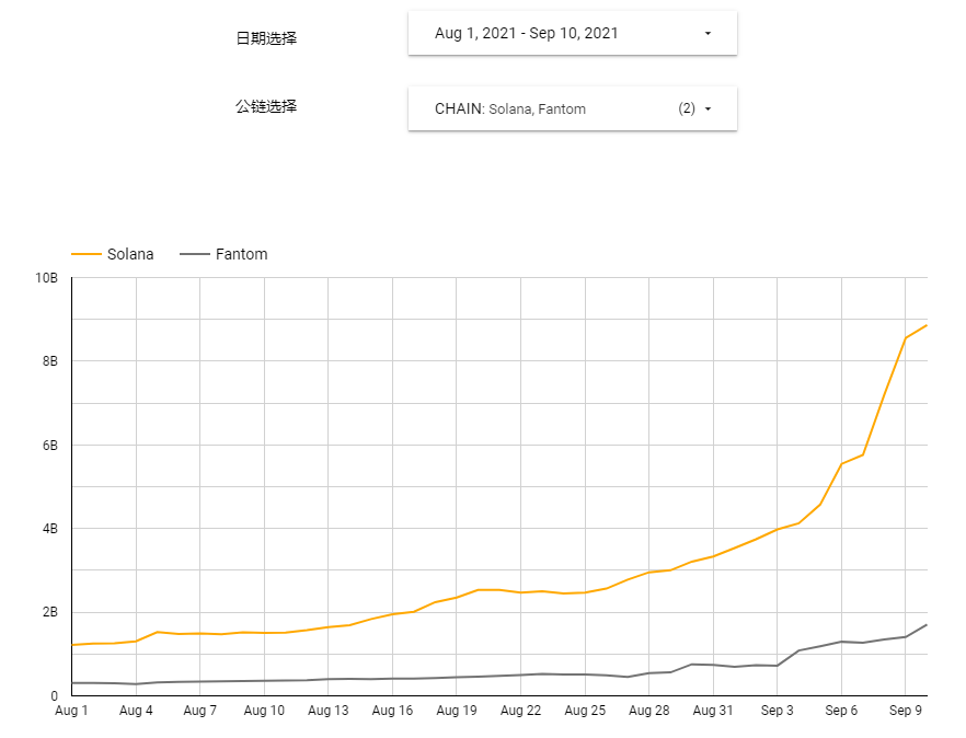 如何利用defilama，datastudio搭建defi数据看板 - 知乎
