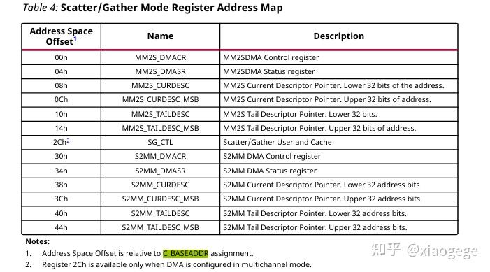 AXI_DMA_IP_CORE - 知乎
