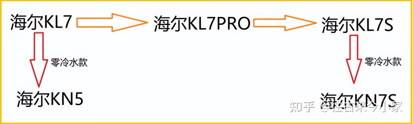海尔燃气热水器KL7、KL7PRO、KL7S、KN5和KN7S五大爆款盘点，中高端海尔燃气热水器推荐 - 知乎