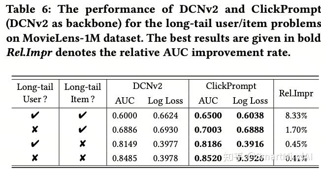 华为2024：ClickPrompt——巧借CTR模型之力，赋能LLM精准预测点击率 - 知乎