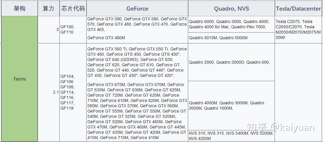 GPU硬件的发展与特性分析---Tesla系列汇总 - 知乎