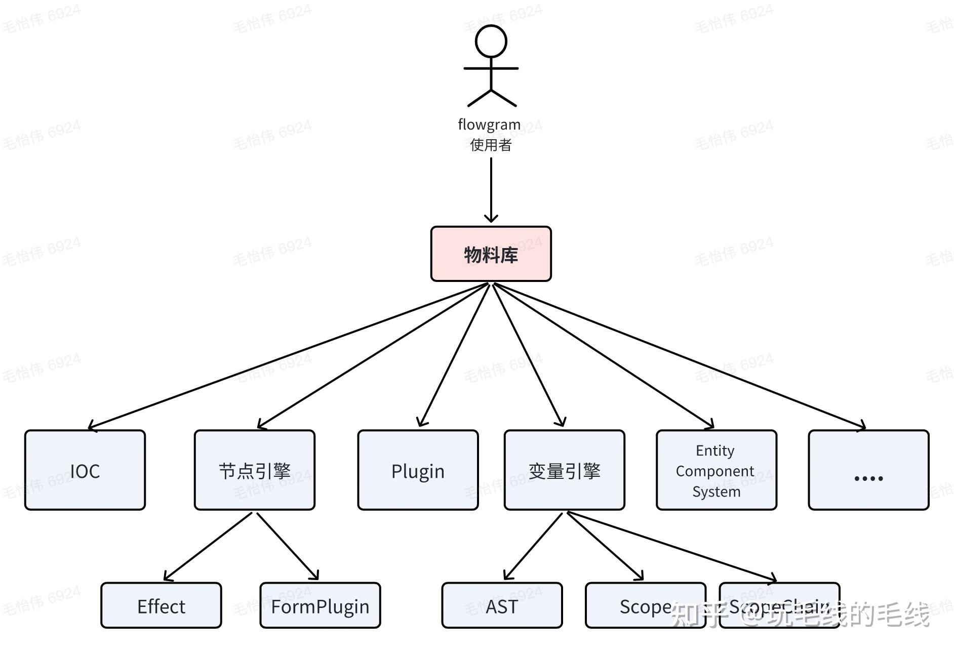 flowgram 物料库建设思考与实践 - 知乎