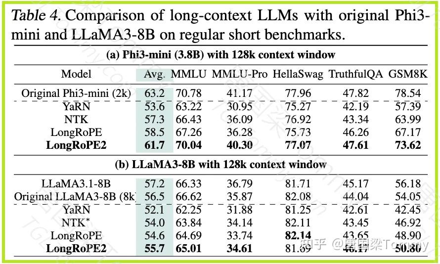 微软发布LongRoPE 2，突破LLM上下文长度瓶颈，实现近乎无损的性能扩展 - 知乎